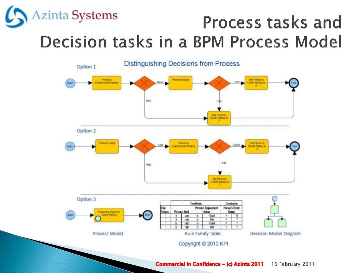 BPM and The Decision Model