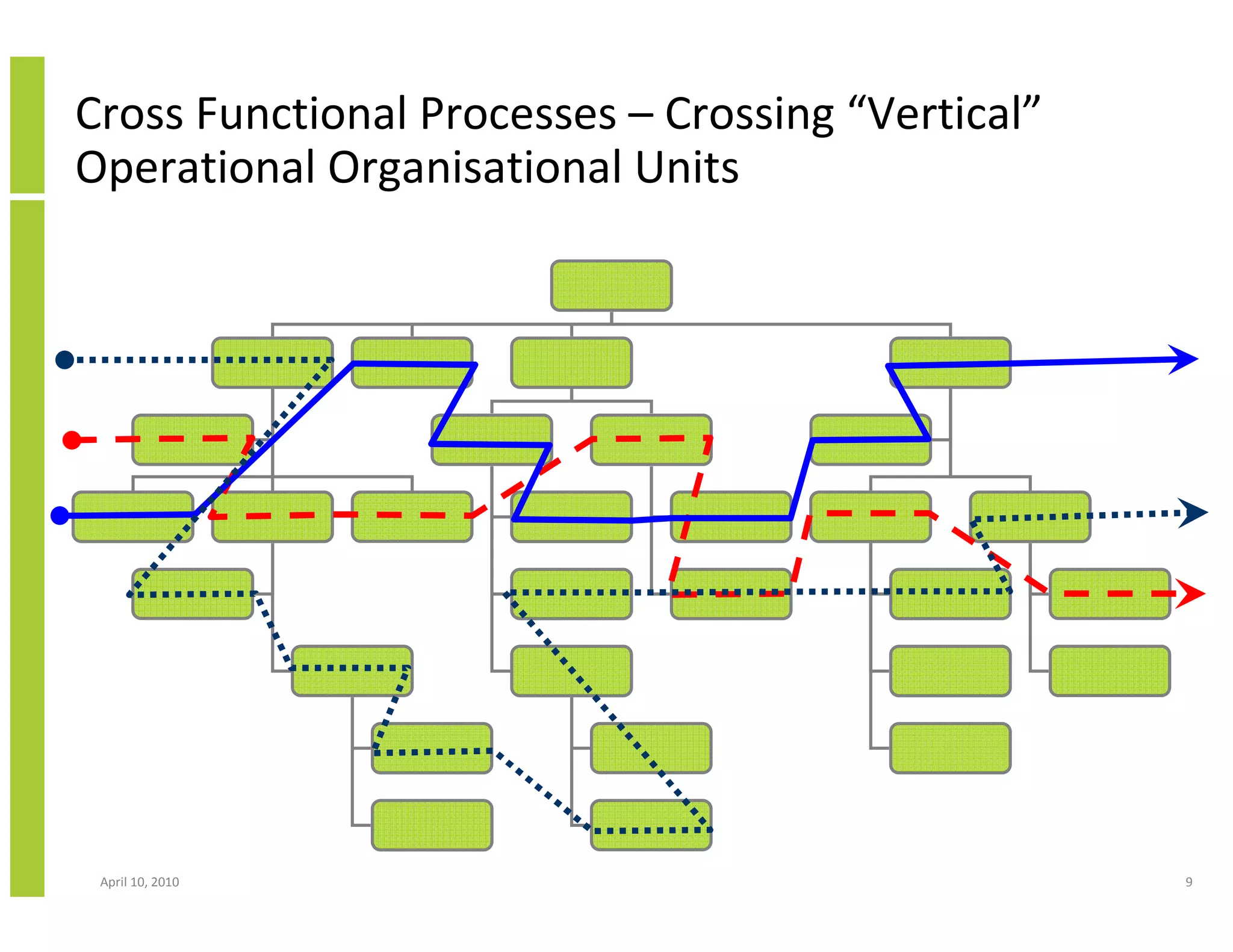 BPM (Business Process Management), CRM and Cross-Functional Enterprise ...