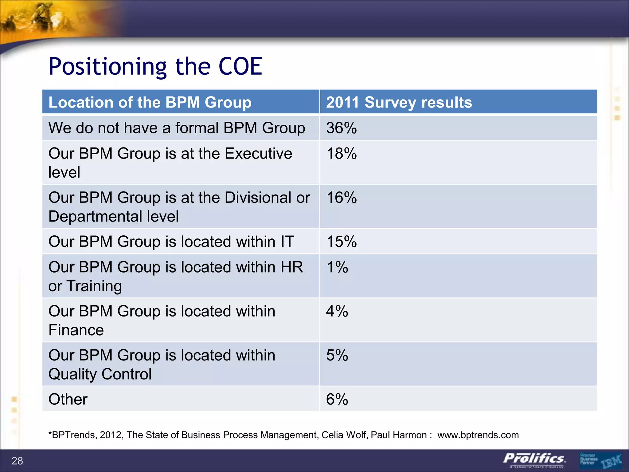 Establishing a Business Process Management Center of Excellence - Impact 2012 | PPTX