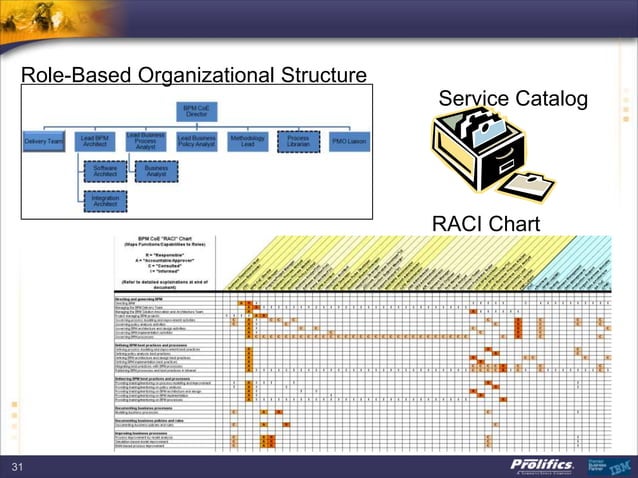 Establishing a Business Process Management Center of Excellence - Impact 2012 | PPTX