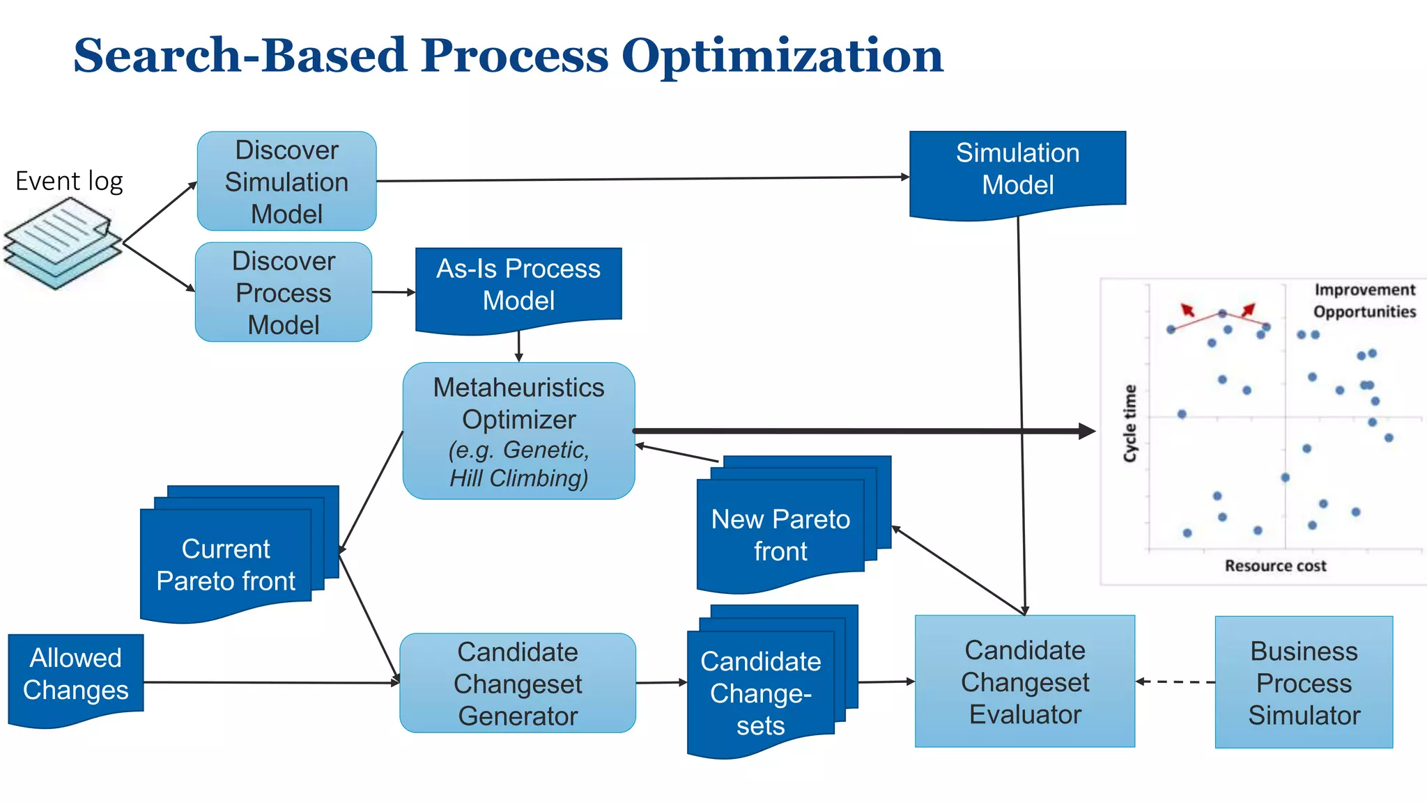 Automated Process Improvement: Status, Challenges, and Perspectives ...