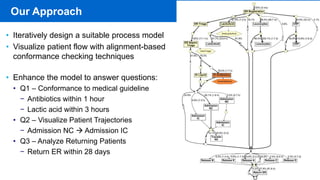 Analyzing the Trajectories of Patients with Sepsis using Process Mining ...