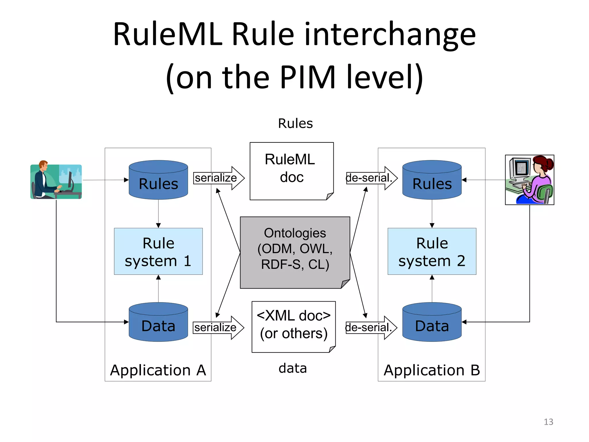 Semantic Complex Event Processing with Reaction RuleML 1.0 and Prova 3.0 | PPT