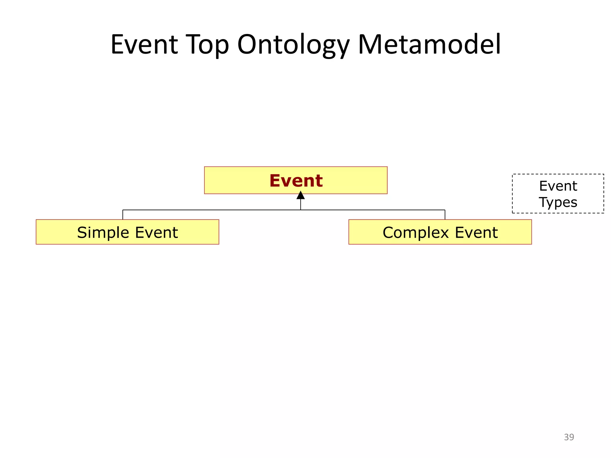 Semantic Complex Event Processing with Reaction RuleML 1.0 and Prova 3.0 | PPT