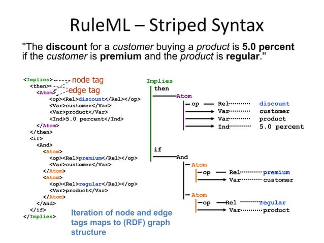 Semantic Complex Event Processing with Reaction RuleML 1.0 and Prova 3.0 | PPT