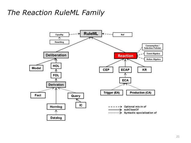 Semantic Complex Event Processing with Reaction RuleML 1.0 and Prova 3.0 | PPT