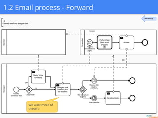 Email management processes (BPMN) | PDF