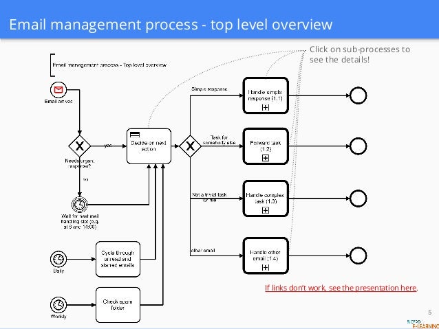 Email management processes (BPMN)