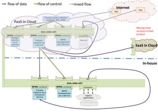 BPM for SOA+ESB+API and cloud | PPTX