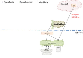 BPM for SOA+ESB+API and cloud | PPTX