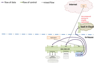 BPM for SOA+ESB+API and cloud | PPTX