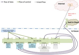 BPM for SOA+ESB+API and cloud | PPTX