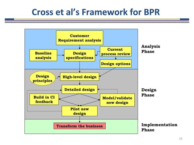 Bpm framework overview & guidelines - learn by characteristics | PPT