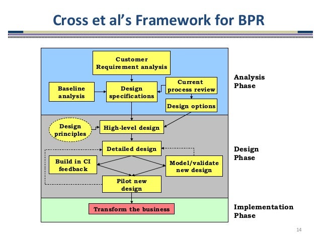 Bpm framework overview & guidelines - learn by characteristics