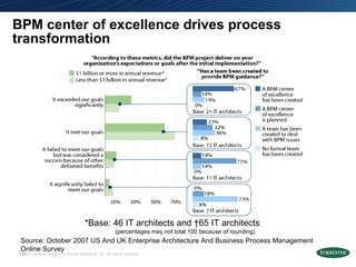 BPM Fundamentals: Develop Your Game Plan For BPM Success | PPT