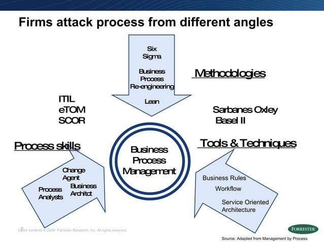 BPM Fundamentals: Develop Your Game Plan For BPM Success | PPT