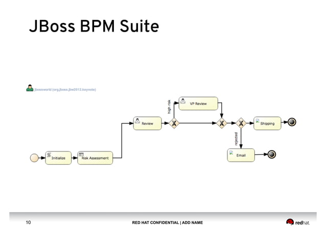 Integrating BPM with Fuse | PPT