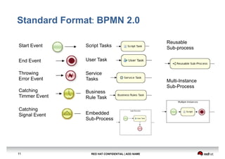 Integrating BPM with Fuse | PPT