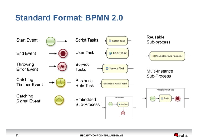 Integrating BPM with Fuse | PPT