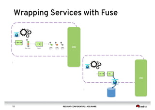 Integrating BPM with Fuse | PPT