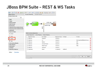 Integrating BPM with Fuse | PPT