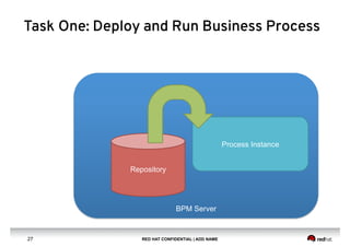 Integrating BPM with Fuse | PPT
