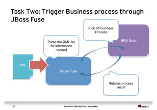 Integrating BPM with Fuse | PPT