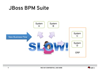 Integrating BPM with Fuse | PPT