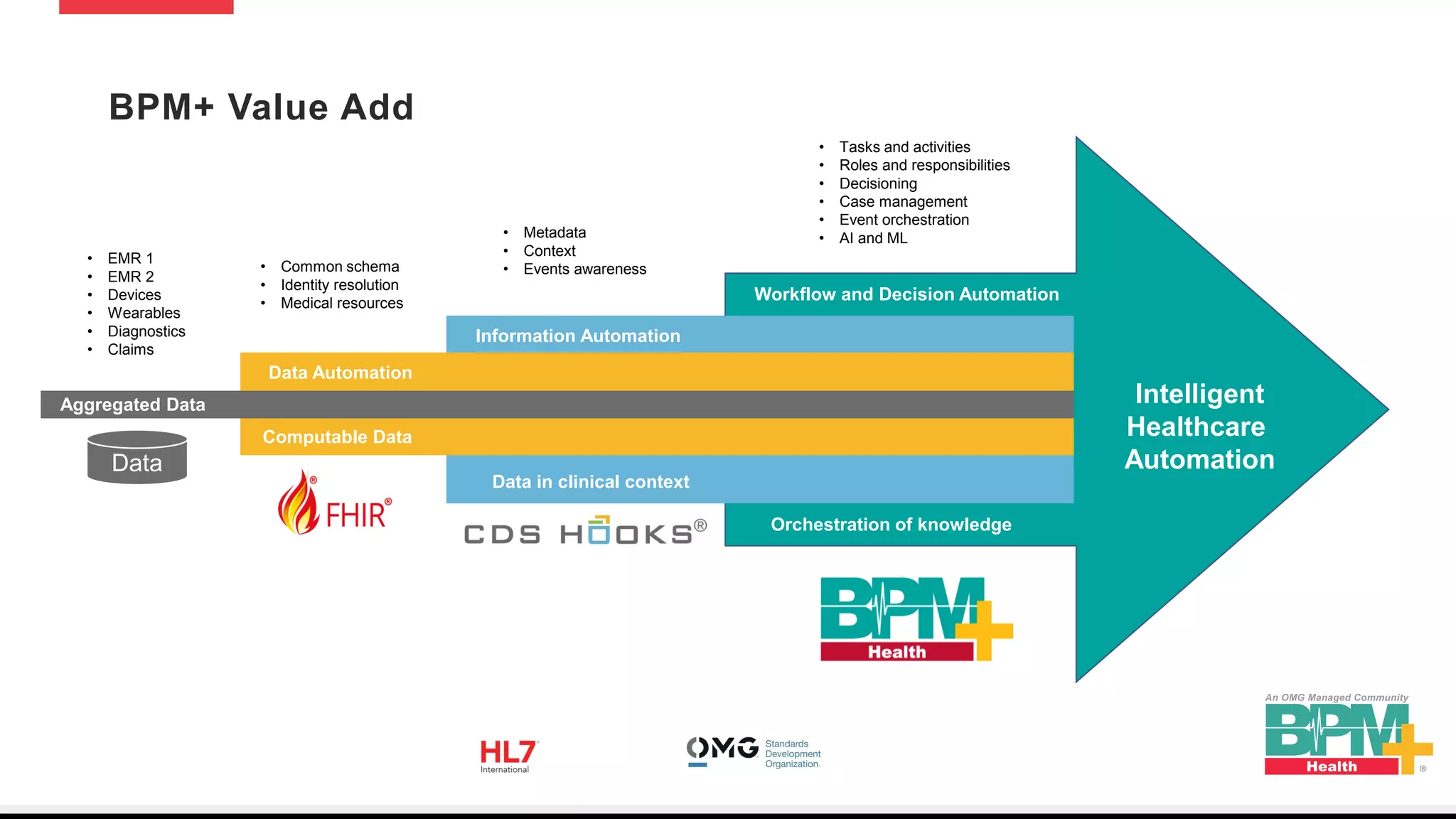 How BPM+ Health Complements FHIR | PPT