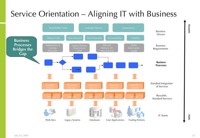 Bpm Implementation Success Criteria And Best Practice | PPT