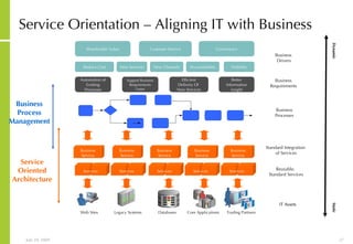 Bpm Implementation Success Criteria And Best Practice | PPT