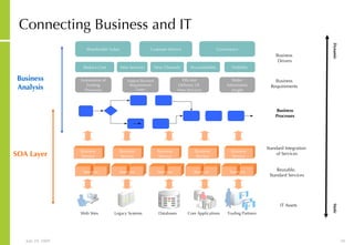 Bpm Implementation Success Criteria And Best Practice | PPT