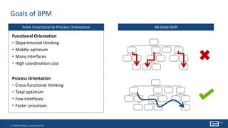 Business Process Management Introduction | PPT