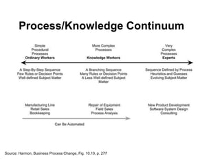 BPM & KM: They Converge Quite Nicely | PDF