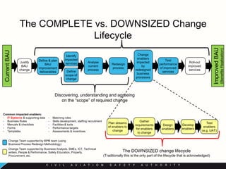 Using Business Process to support change at CASA | PPT