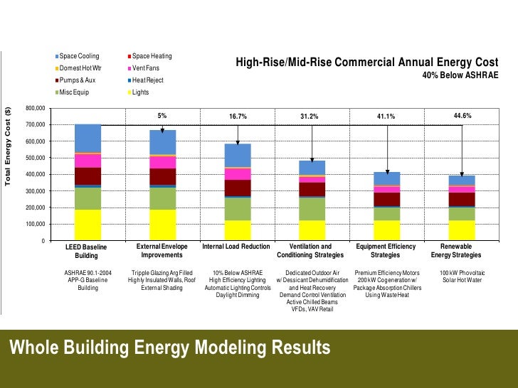 Building Performance Modeling