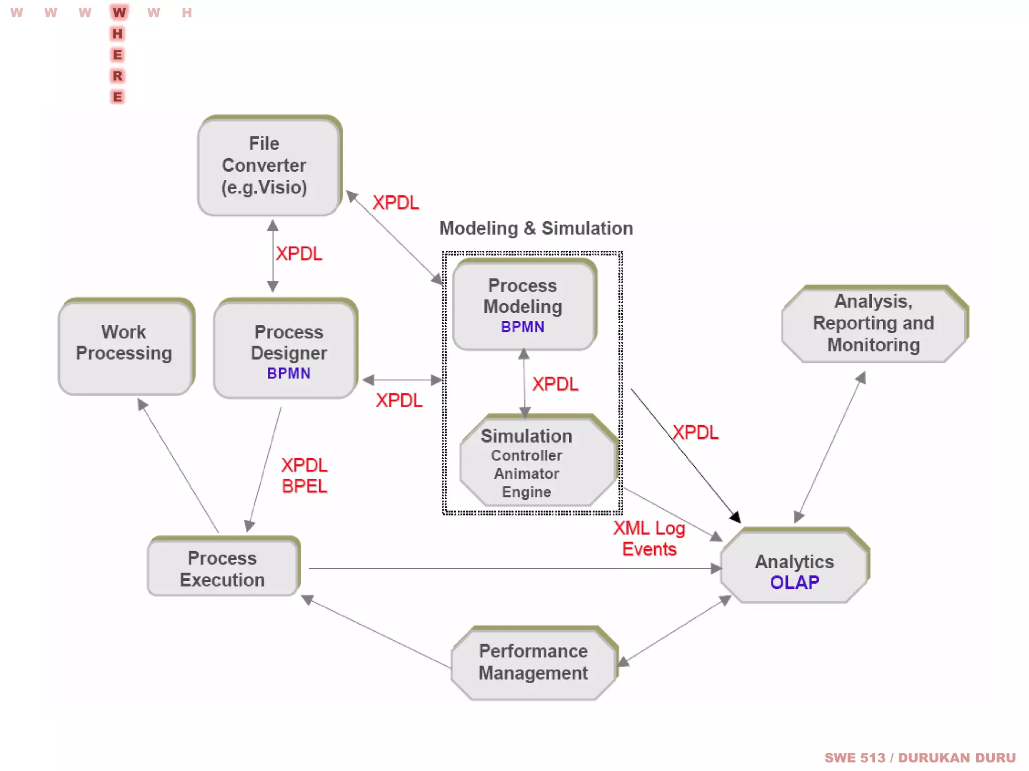 BPMN - Business Process Modeling Notation | PPSX