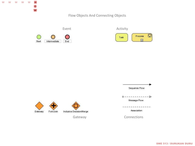BPMN - Business Process Modeling Notation | PPSX