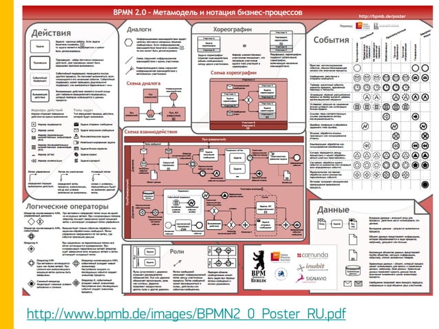 BPMN-диаграммы | PPT