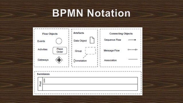 Business Process Modeling Notations Ppt