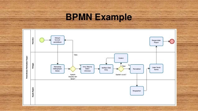 Business Process Modeling Notations