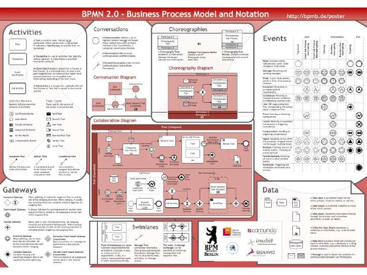 Order Your Free Bpmn 20 Poster Signavio
