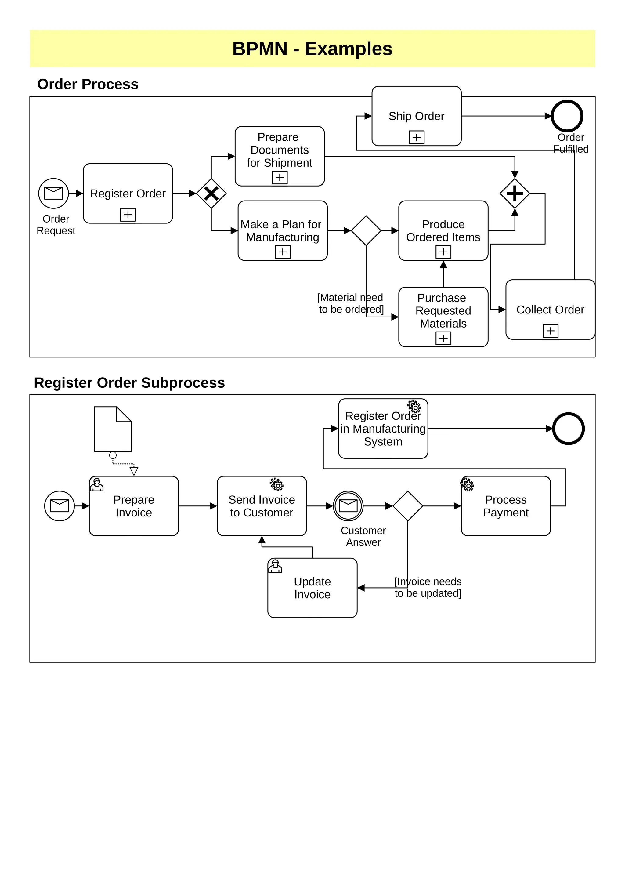 BPMN tutorial by Draw Libre Office | PDF