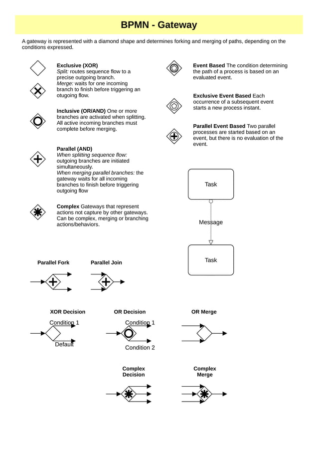 BPMN tutorial by Draw Libre Office | PDF