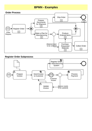 BPMN tutorial by Draw Libre Office | PDF