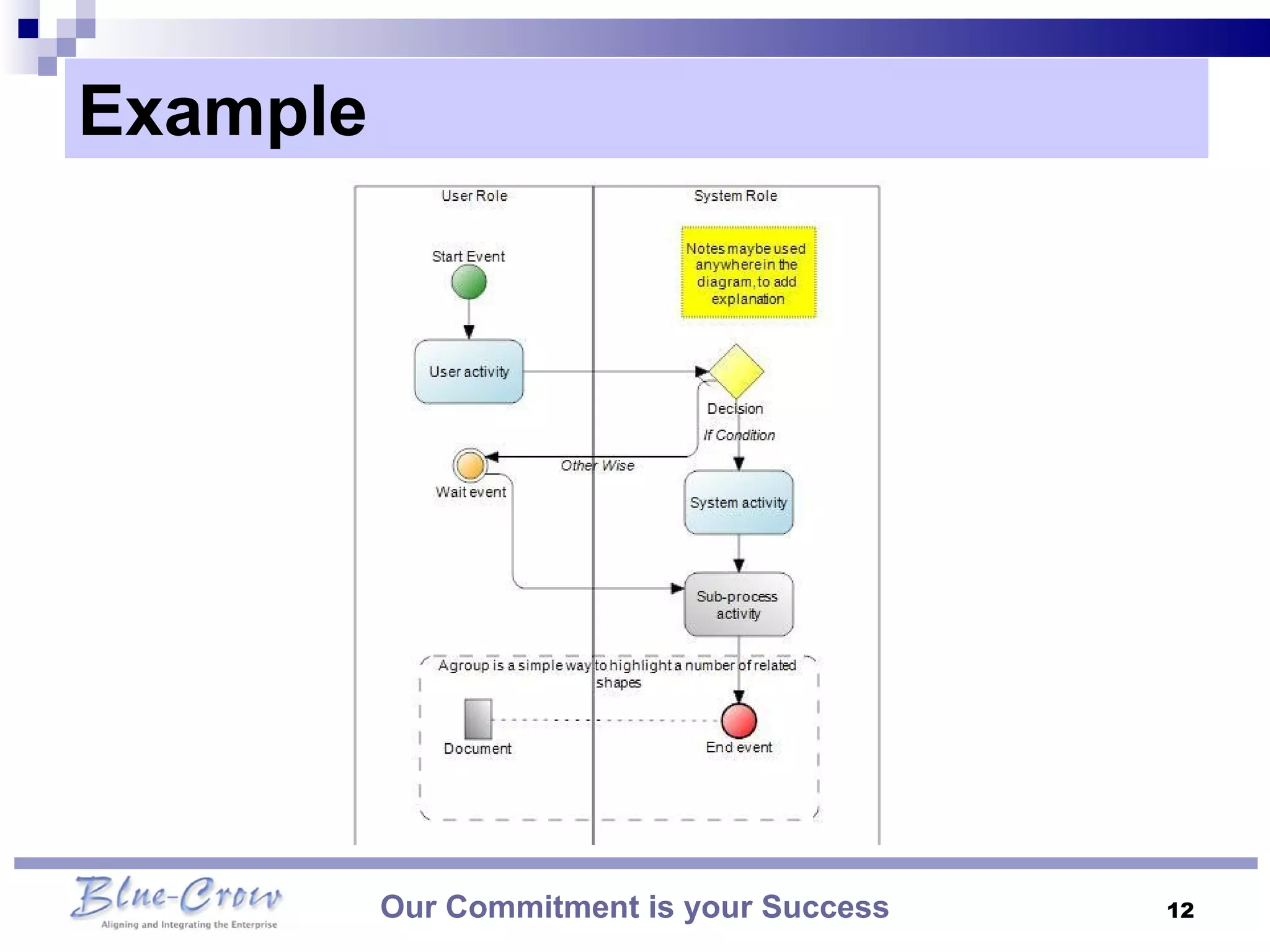 An Introduction to BPMN for Business People | PPT