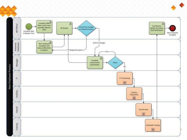 Role of BPMN in Business