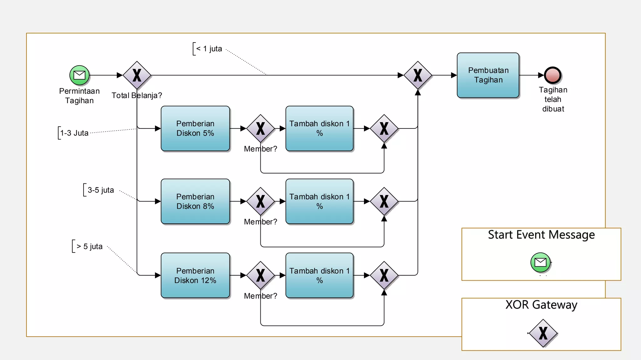 BPMN learning by example | PPTX