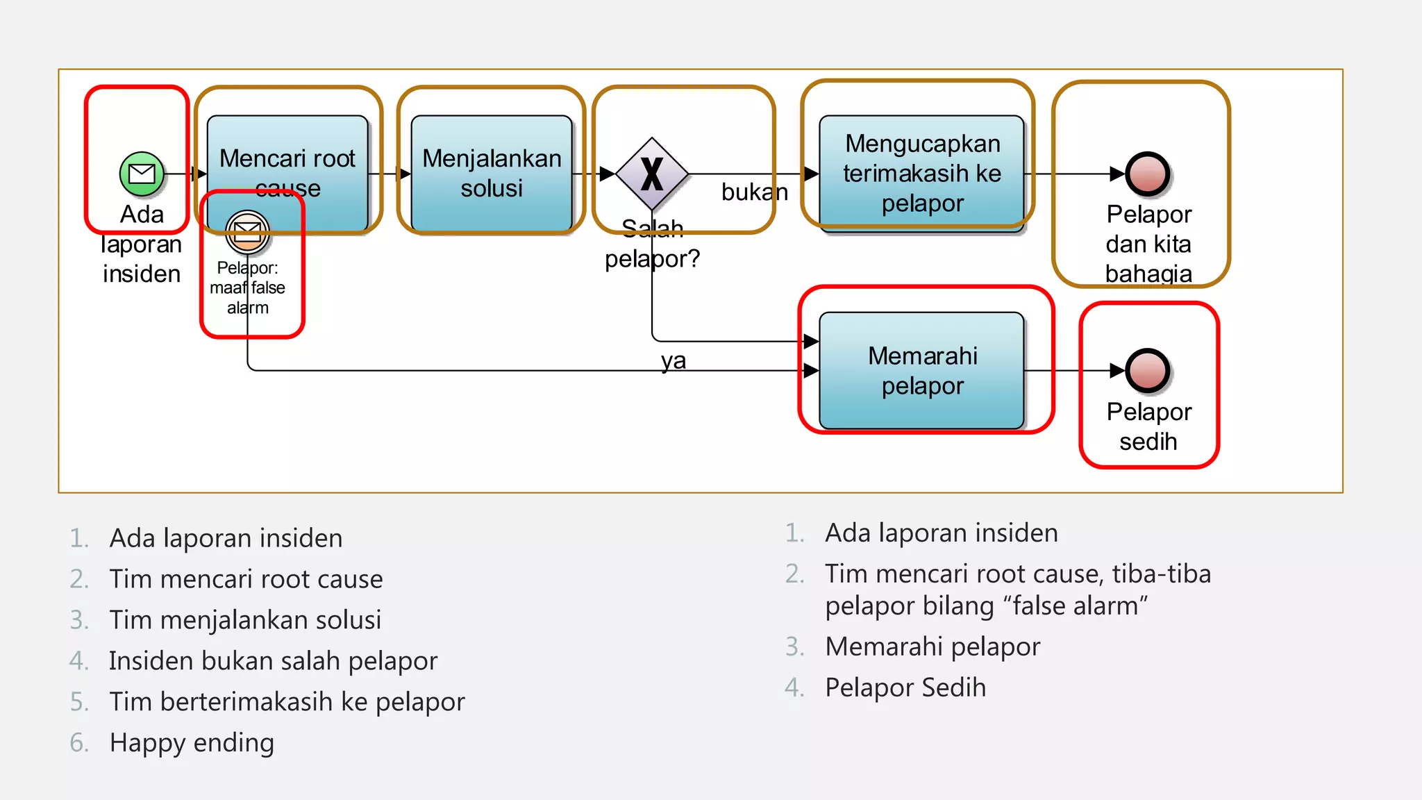 BPMN learning by example | PPTX