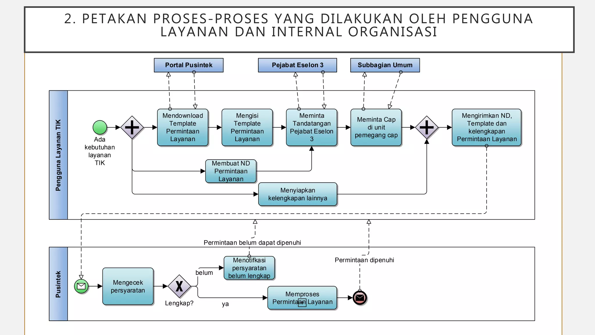 BPMN learning by example | PPTX
